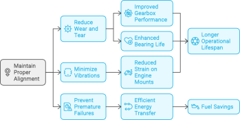 Why Is Proper Marine Propeller Shaft Alignment Crucial?