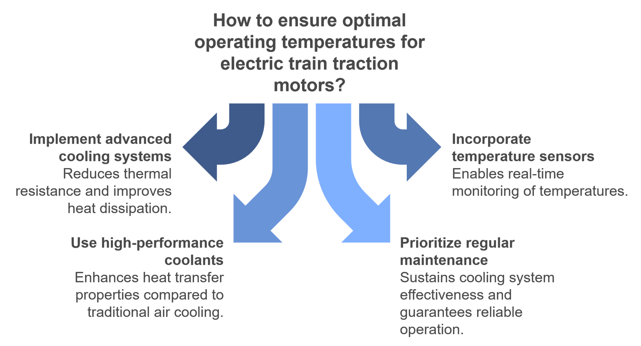 Boost Traction Motor Efficiency in Electric Train Systems