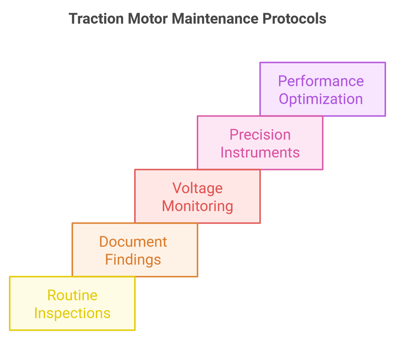 Traction Motor Upkeep: Maximizing Electric Locomotive Engine Performance