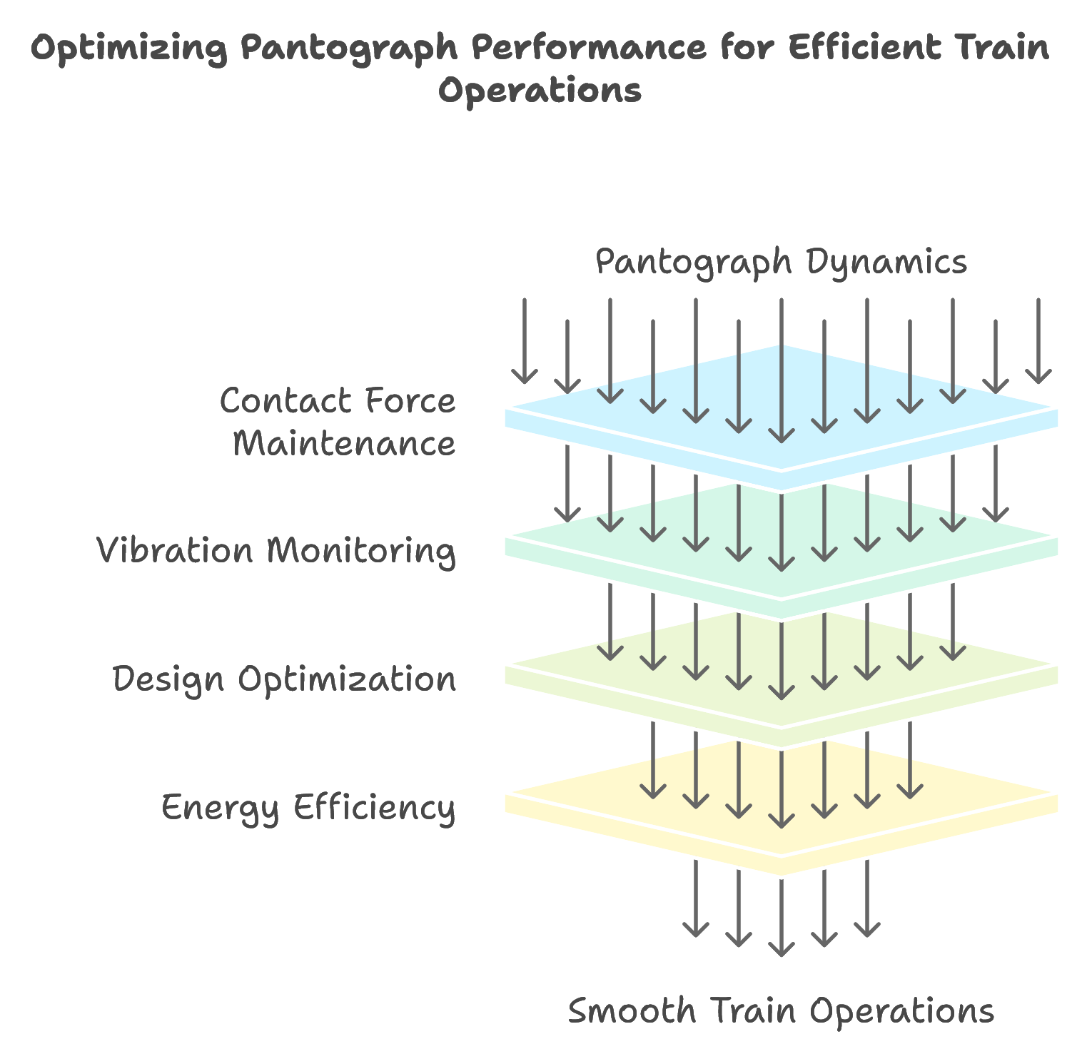 Why Are Pantographs Crucial for High-Speed Rail Performance?