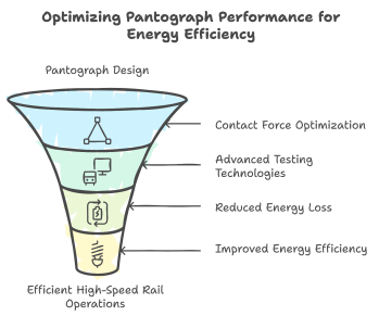Why Are Pantographs Crucial for High-Speed Rail Performance?