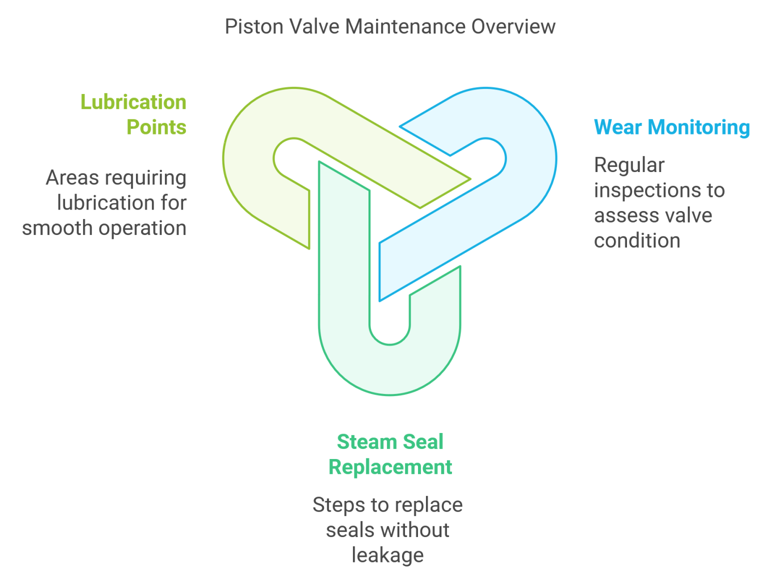 How Piston Valves Regulate Steam Flow in Locomotive Engines
