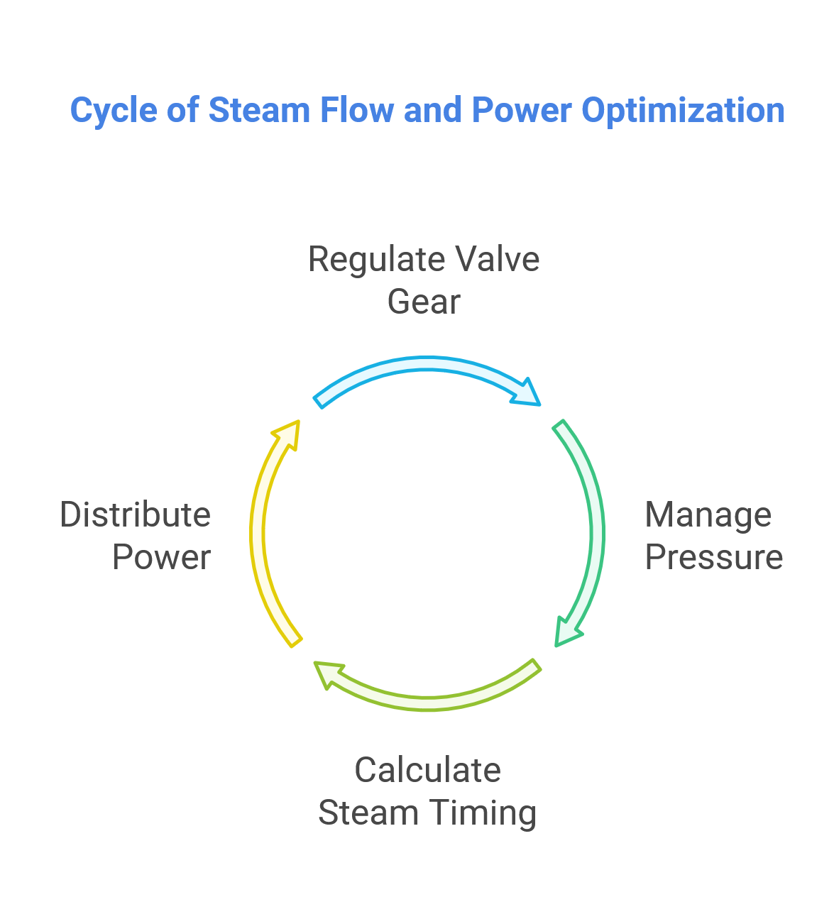 What Drives Locomotive Movement With Cylinders and Pressure?