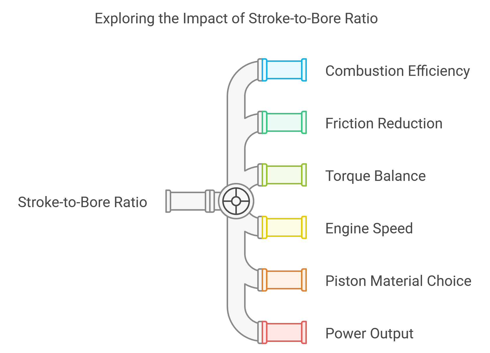 Bore Stroke Ratio