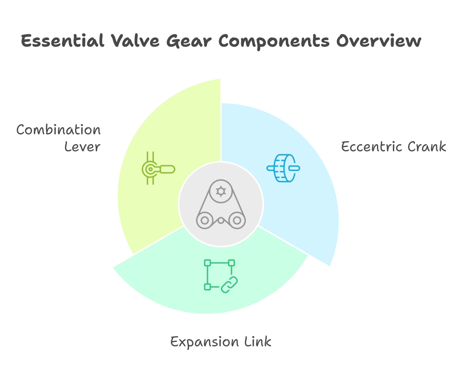 What Parts Replace Worn Locomotive Valve Gear Systems?