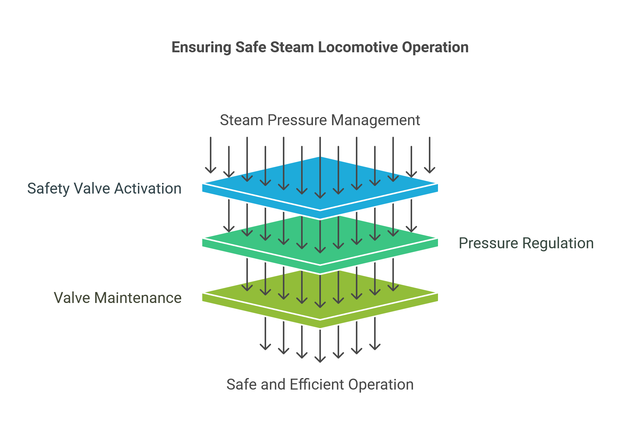 Why Do Steam Locomotives Need Complex Pressure Valves?