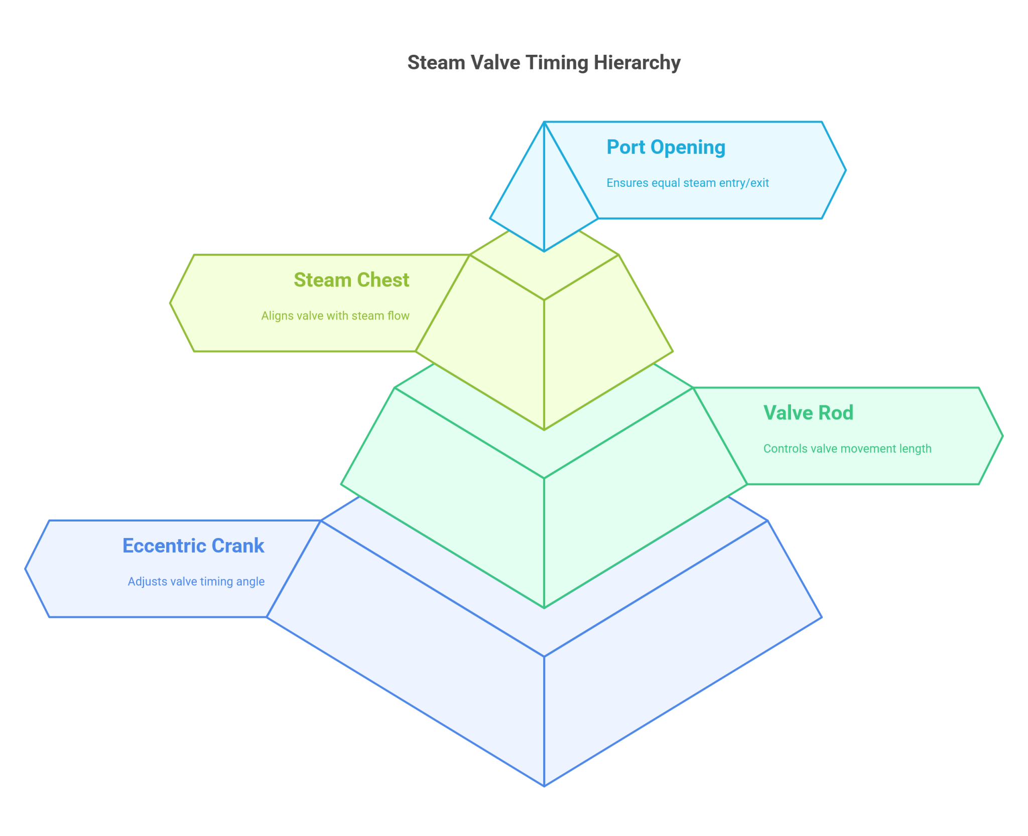 Why Perfect Steam Valve Timing Makes Engines Better