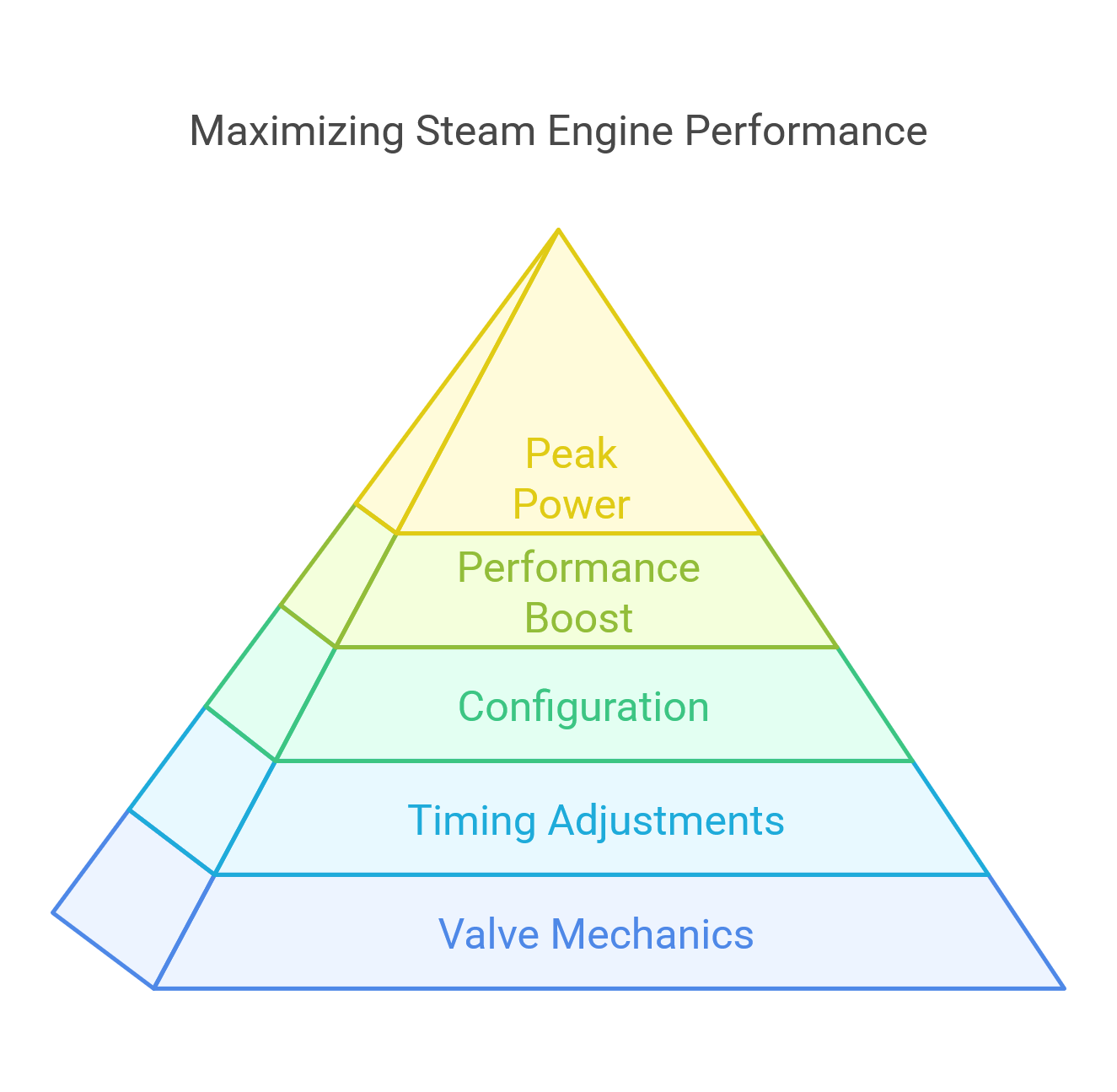 Why Perfect Steam Valve Timing Makes Engines Better