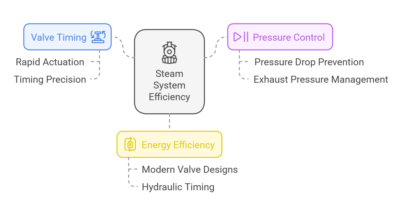 Why Perfect Steam Valve Timing Makes Engines Better