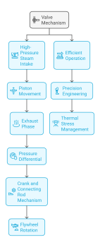 Discover the Amazing Complexity of Steam Engine Piston Parts
