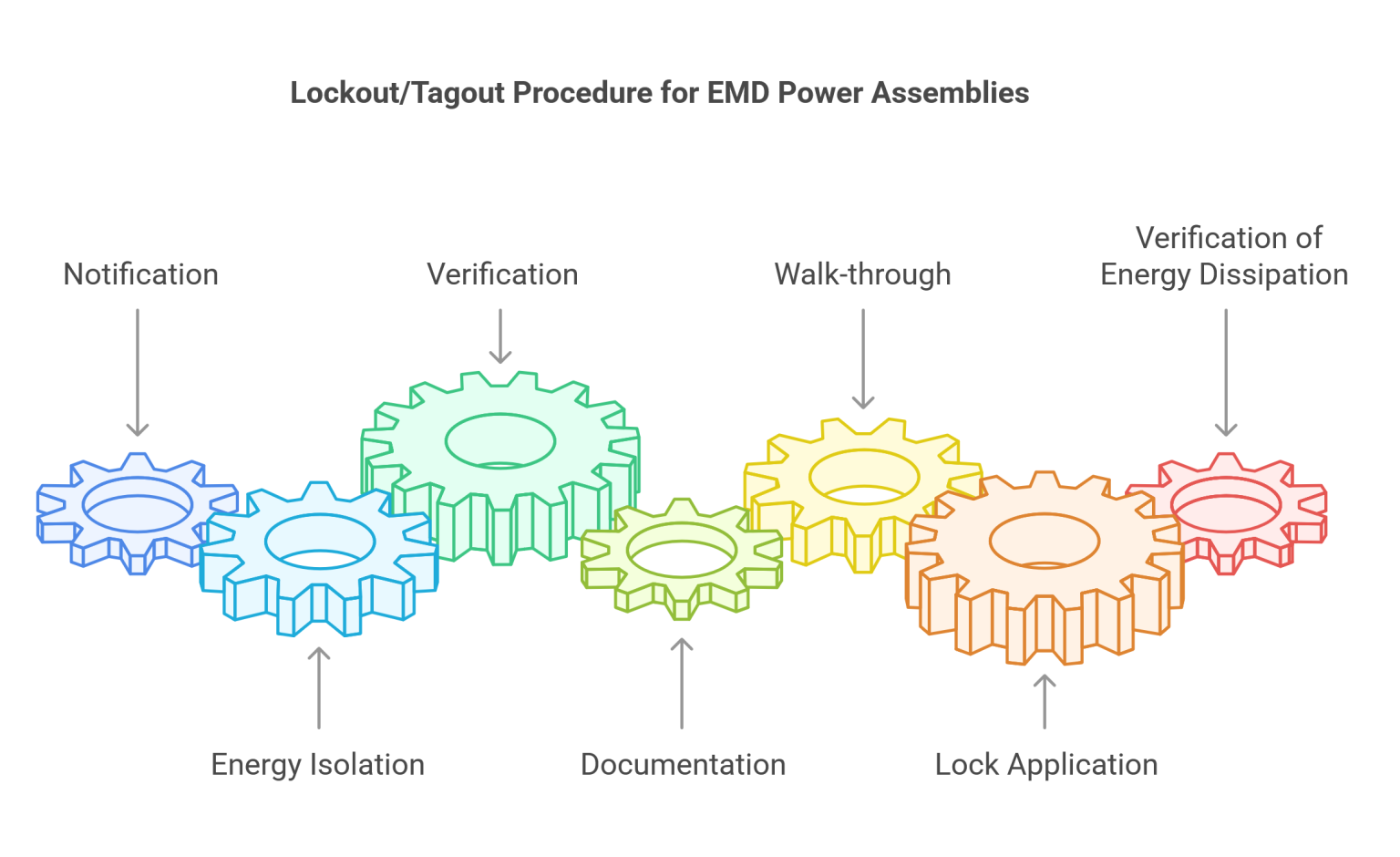 How to Properly Overhaul EMD Power Assemblies