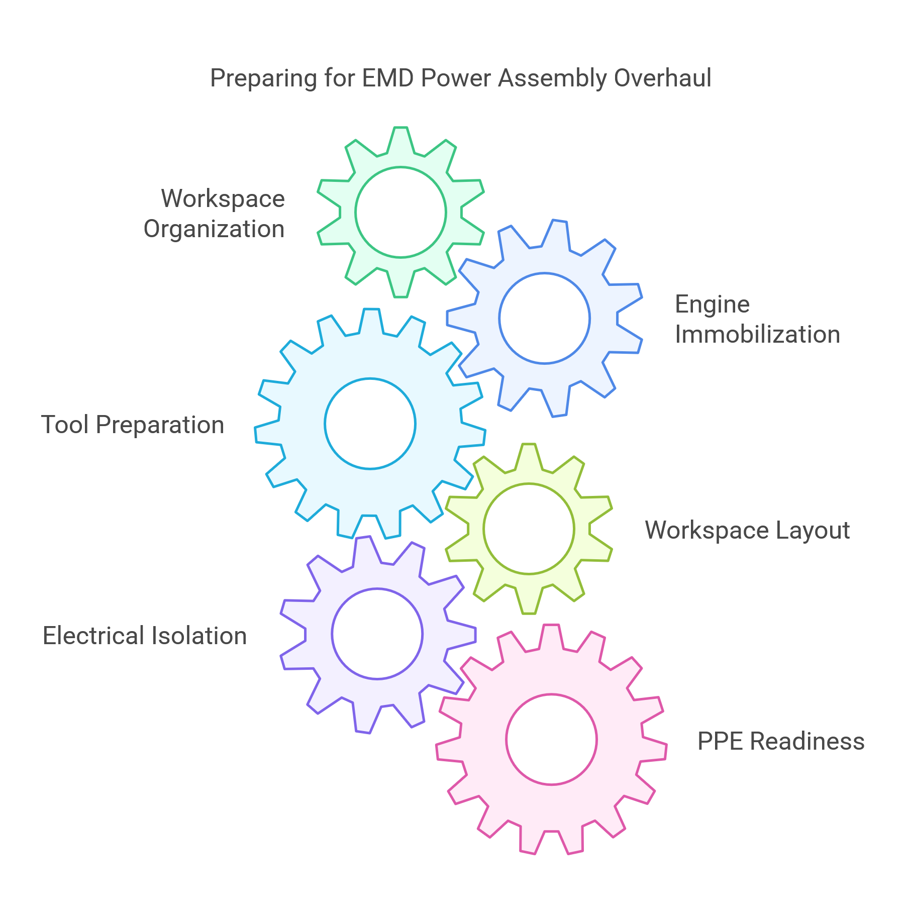 How to Properly Overhaul EMD Power Assemblies