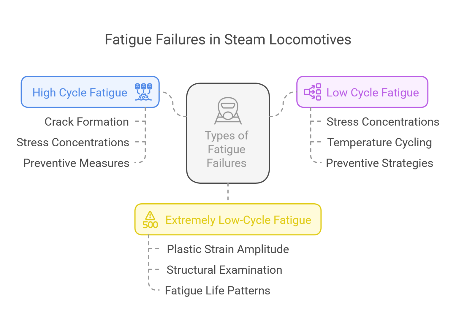 What Causes Steam Locomotive Engine Frame Fatigue Failures?